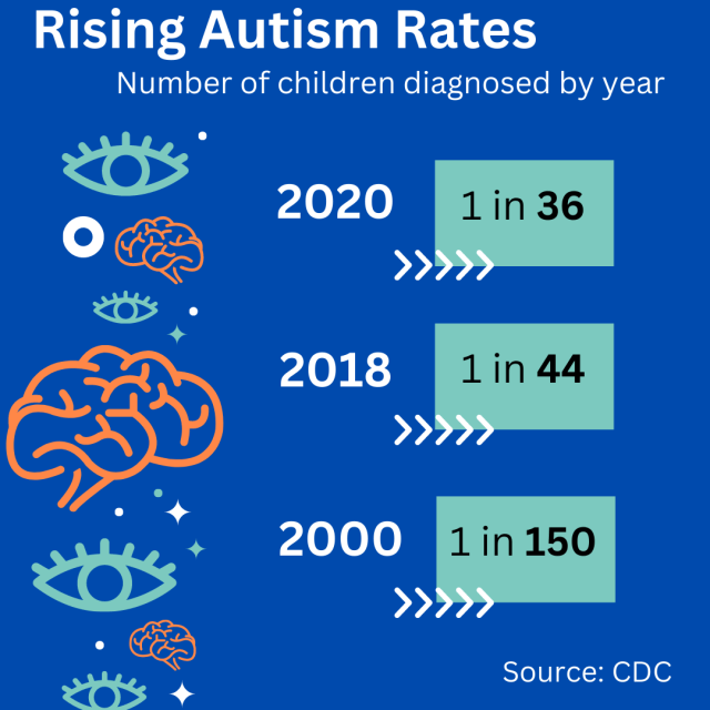 Rising Autism Rates: Factors Impacting Diagnosis, Treatment, and ...